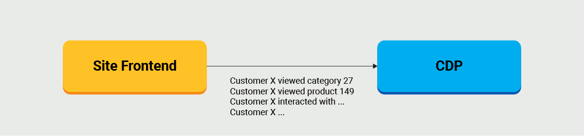 Creating dynamic personalized experiences: Integrating Magnolia with a CDP | Magnolia Headless CMS